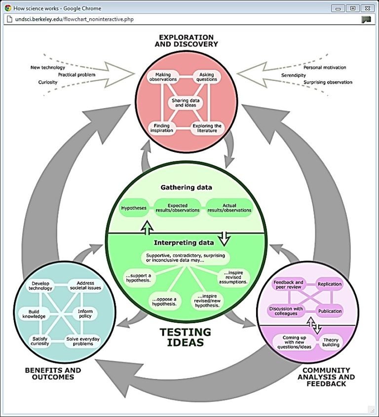 Applying the Iterative Nature of the Scientific Process – Teachers ...