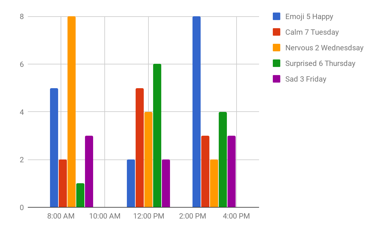 Emoji Tracker: Utilizing Data Visualization to Track Student Behavior ...