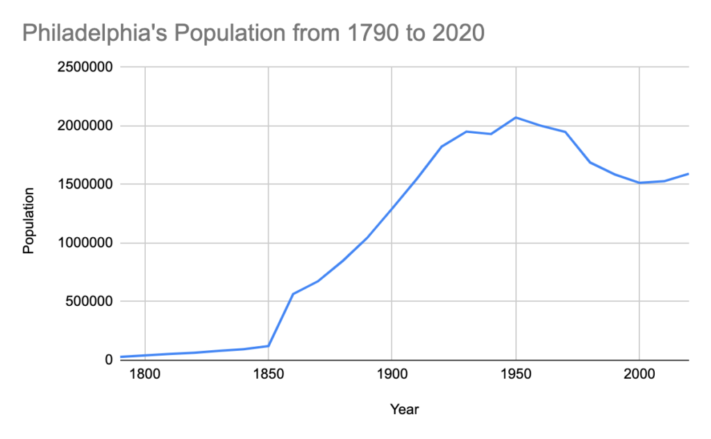 Philadelphia’s Population Change: Using Data Visualization to ...